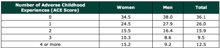 What ACEs/PCEs do you have? – ACEs Too High