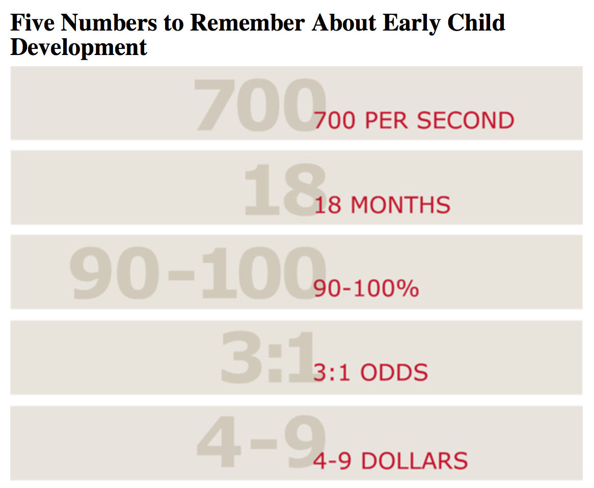 Five numbers to remember about early childhood development – ACEs Too High